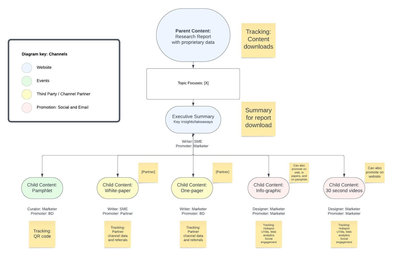 Streamlining Content Development with Minimal Lift | Heinz Marketing
