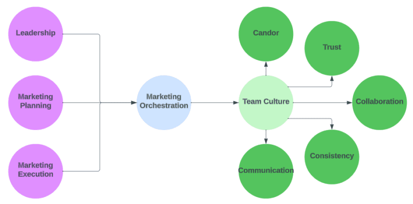 Can Marketing Orchestration Improve Team Culture? | Heinz Marketing