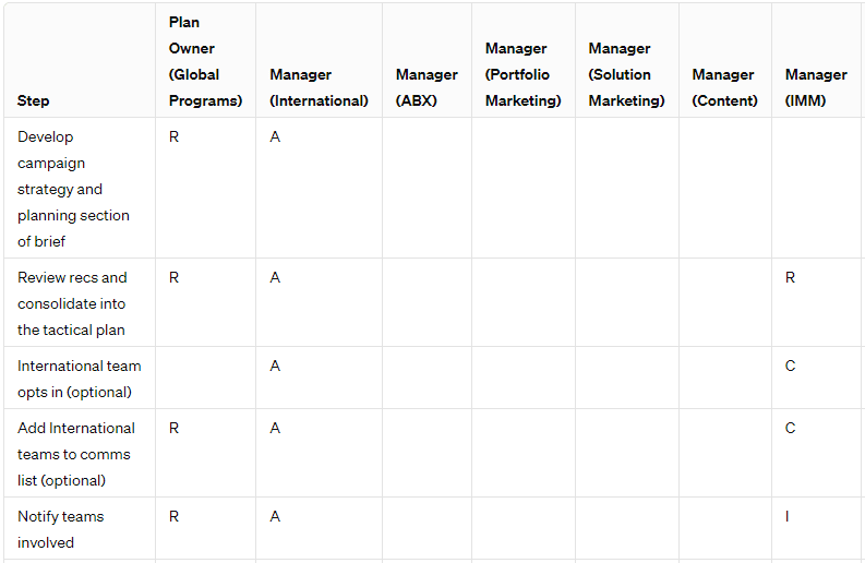 Can AI streamline accountability structures? | Heinz Marketing