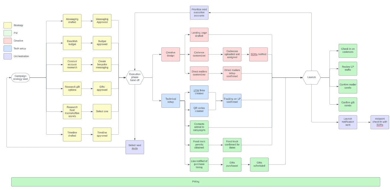 CLG Logistics: Practical Tips for Precision Campaigns | Heinz Marketing