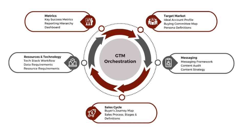 Go-to-Market Versus Marketing Orchestration | Heinz Marketing